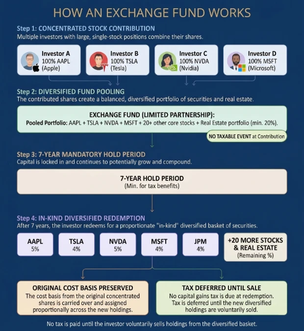 Exchange Funds: How They Work, Tax Benefits, and Whether They’re Right ...